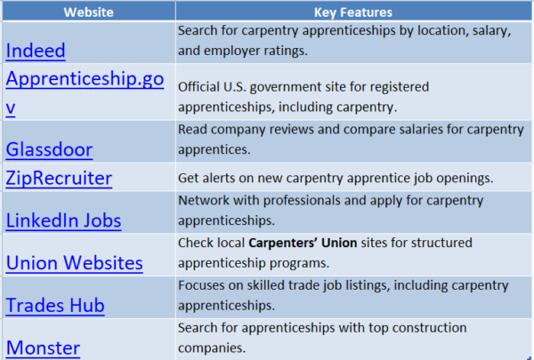 Where to Find Carpentry Apprentice Jobs Near Me?