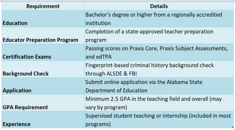 How to Alabama Teacher Certification Search? – College Degrees School