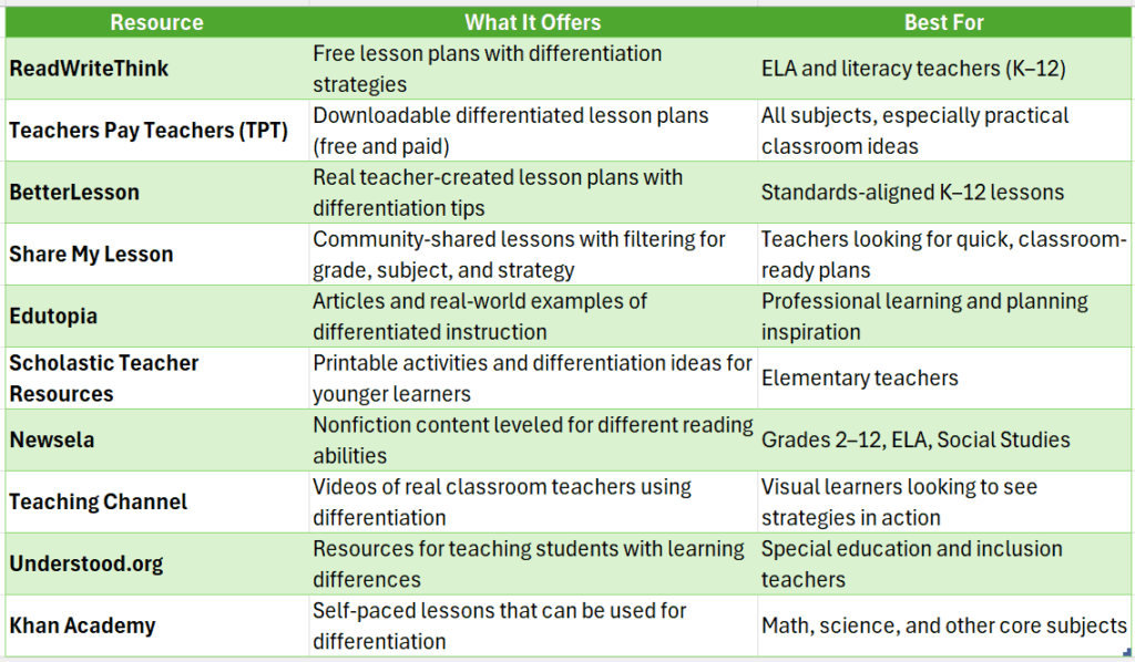 Where to Find Differentiated Lesson Plans Examples?