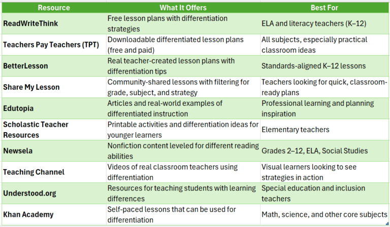 Where to Find Differentiated Lesson Plans Examples?
