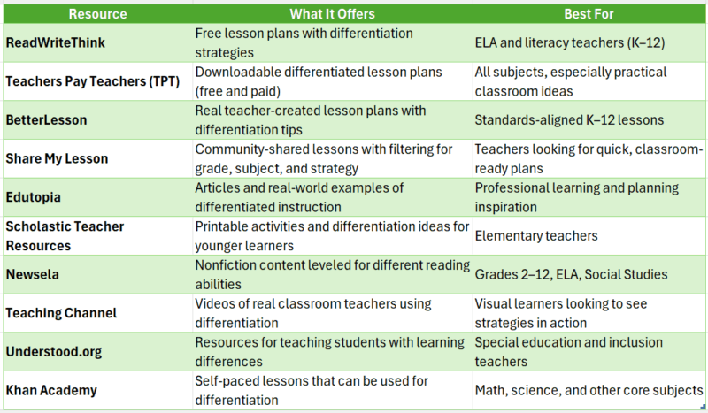 Where to Find Differentiated Lesson Plans Examples?