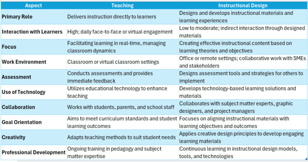 How to Transition Instructional Design Education?