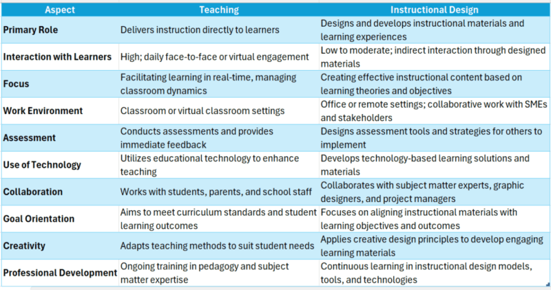 How to Transition Instructional Design Education?