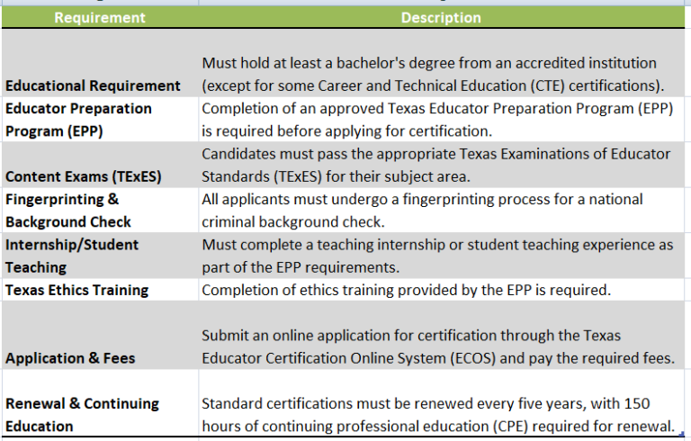 How to Texas Teacher Certification Search? A Complete Guide – College ...