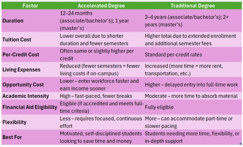 Top Accelerated Bachelor Degree Online Colleges for Studeny