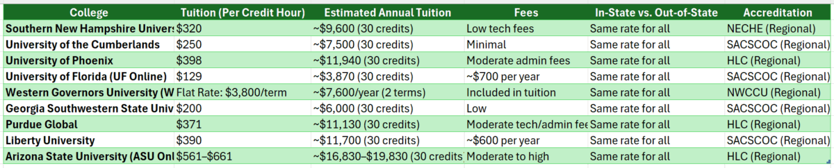Accredited Online Colleges with Associates Degree Programs
